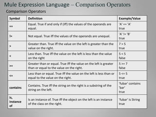 Expression language in mule | PPT