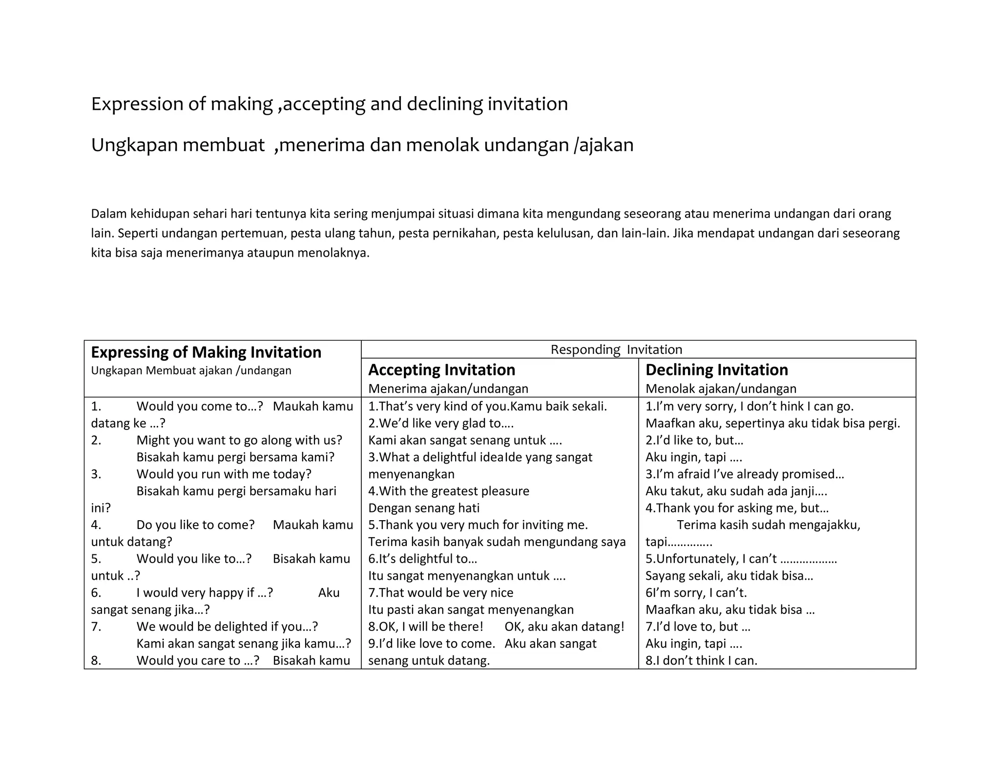 The Expression of making invitation.docx