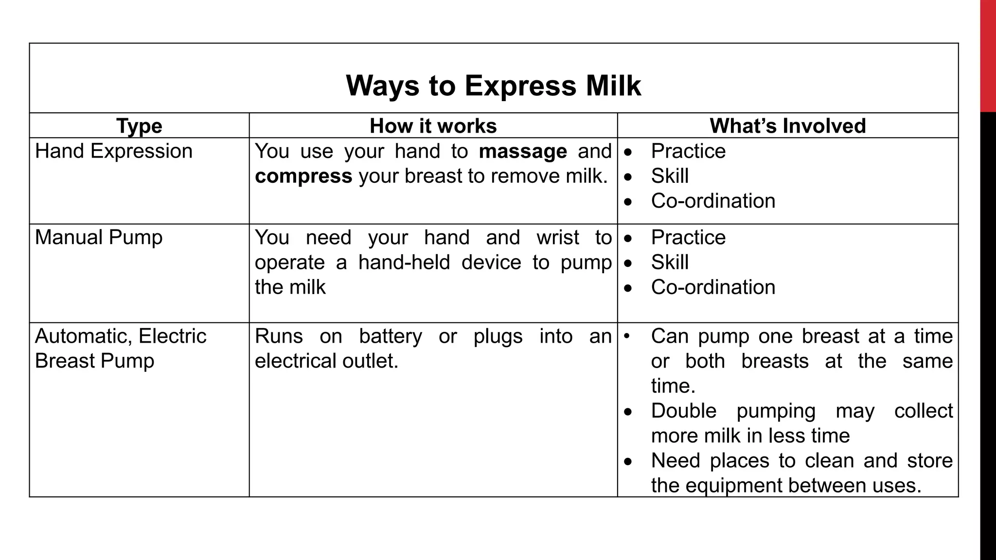 Expression and storage of breast milk | PPTX