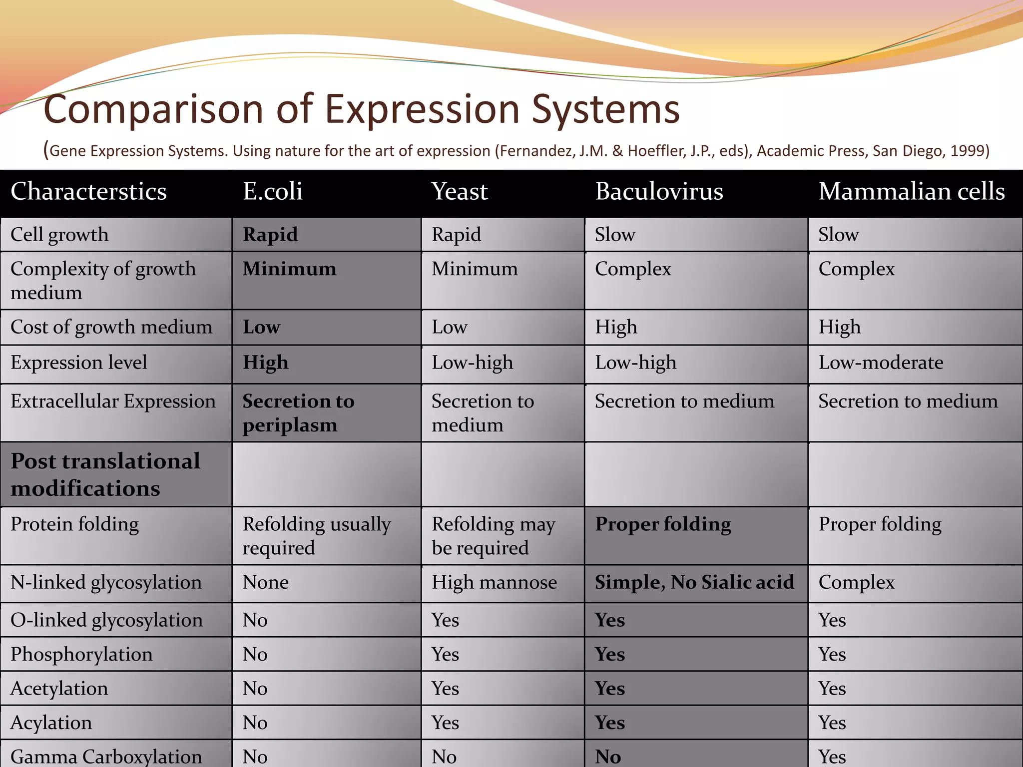 Expression vectors | PDF