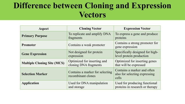 Introduction to Expression vectors.pptx