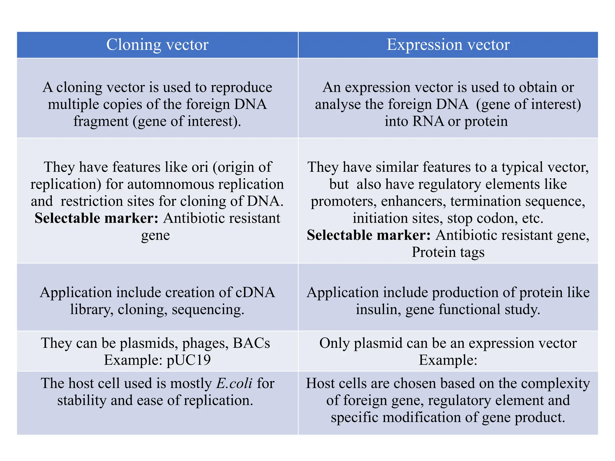 EXPRESSION VECTORS and bacteriophage vectors.pptx