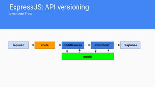 Express js api-versioning | PPTX | Technology & Computing