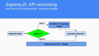 Express js api-versioning | PPTX | Technology & Computing
