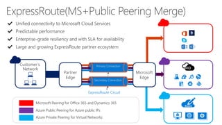 ExpressRoute overview_20180222 | PPT