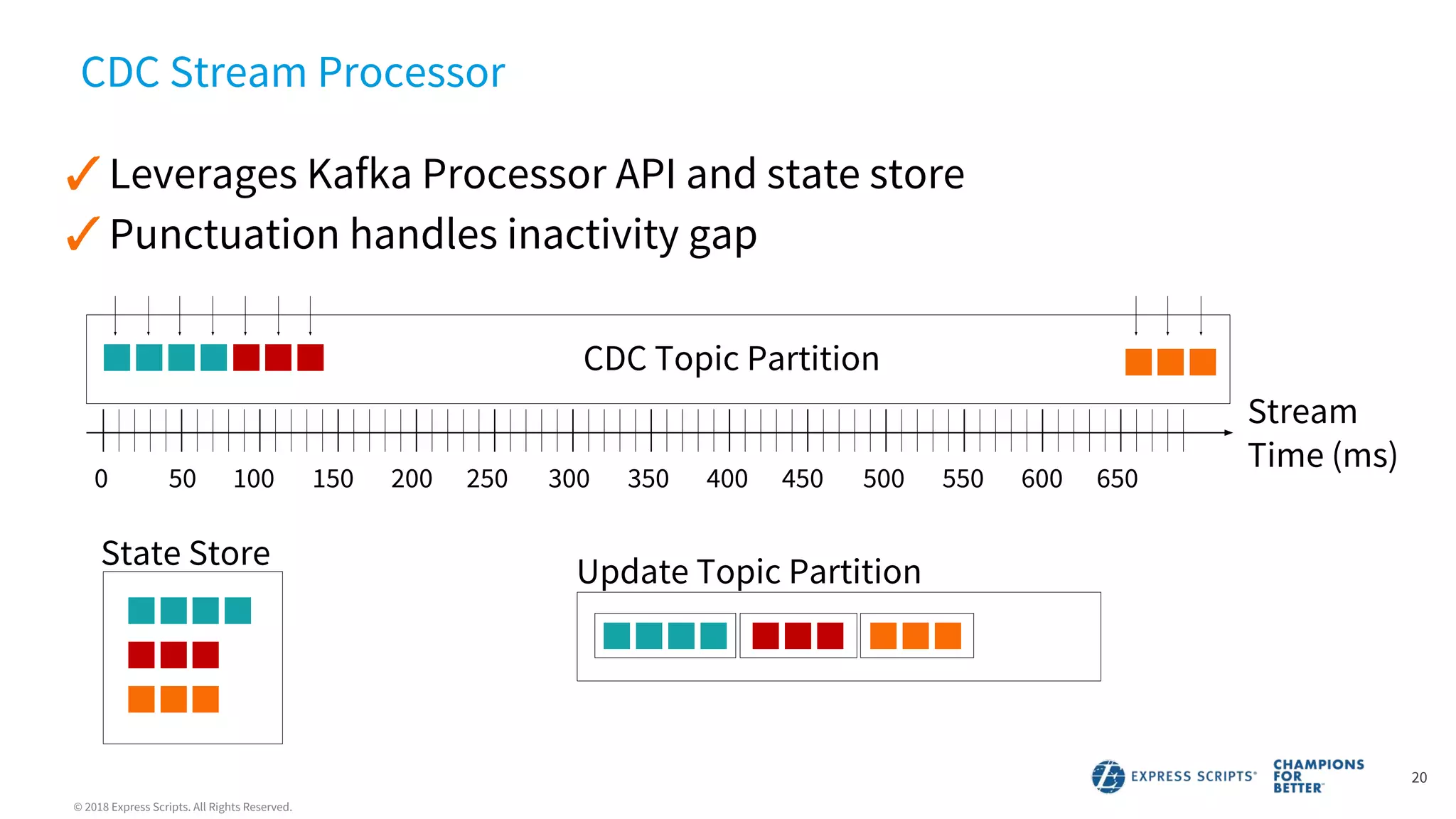 Express Scripts: Driving Digital Transformation from Mainframe to ...