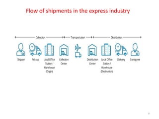 Express service industry | PDF