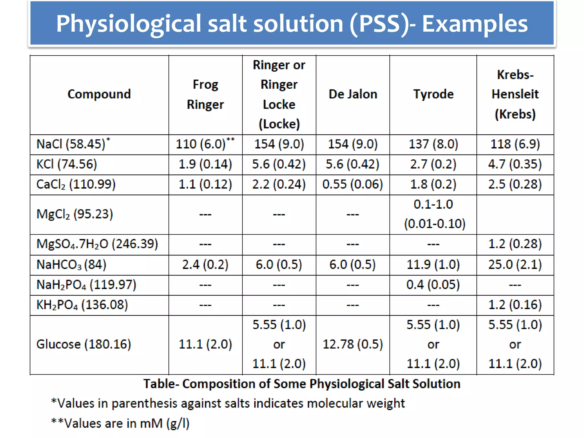 Expt. 1 Introduction to in vitro pharmacology and physiological salt solutions | PPTX