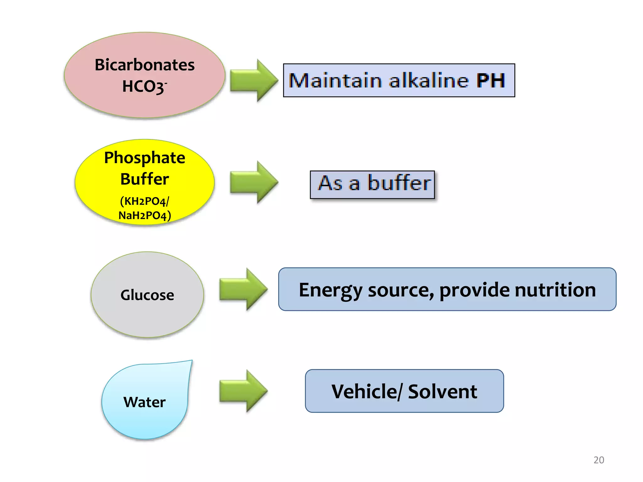 Expt. 1 Introduction to in vitro pharmacology and physiological salt solutions | PPTX