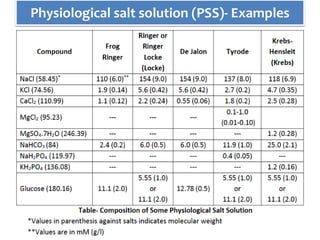 Expt. 1 Introduction to in vitro pharmacology and physiological salt ...