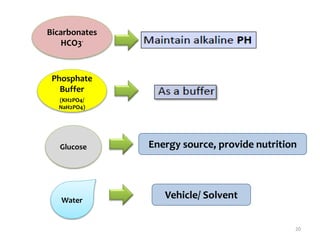 Expt. 1 Introduction to in vitro pharmacology and physiological salt ...