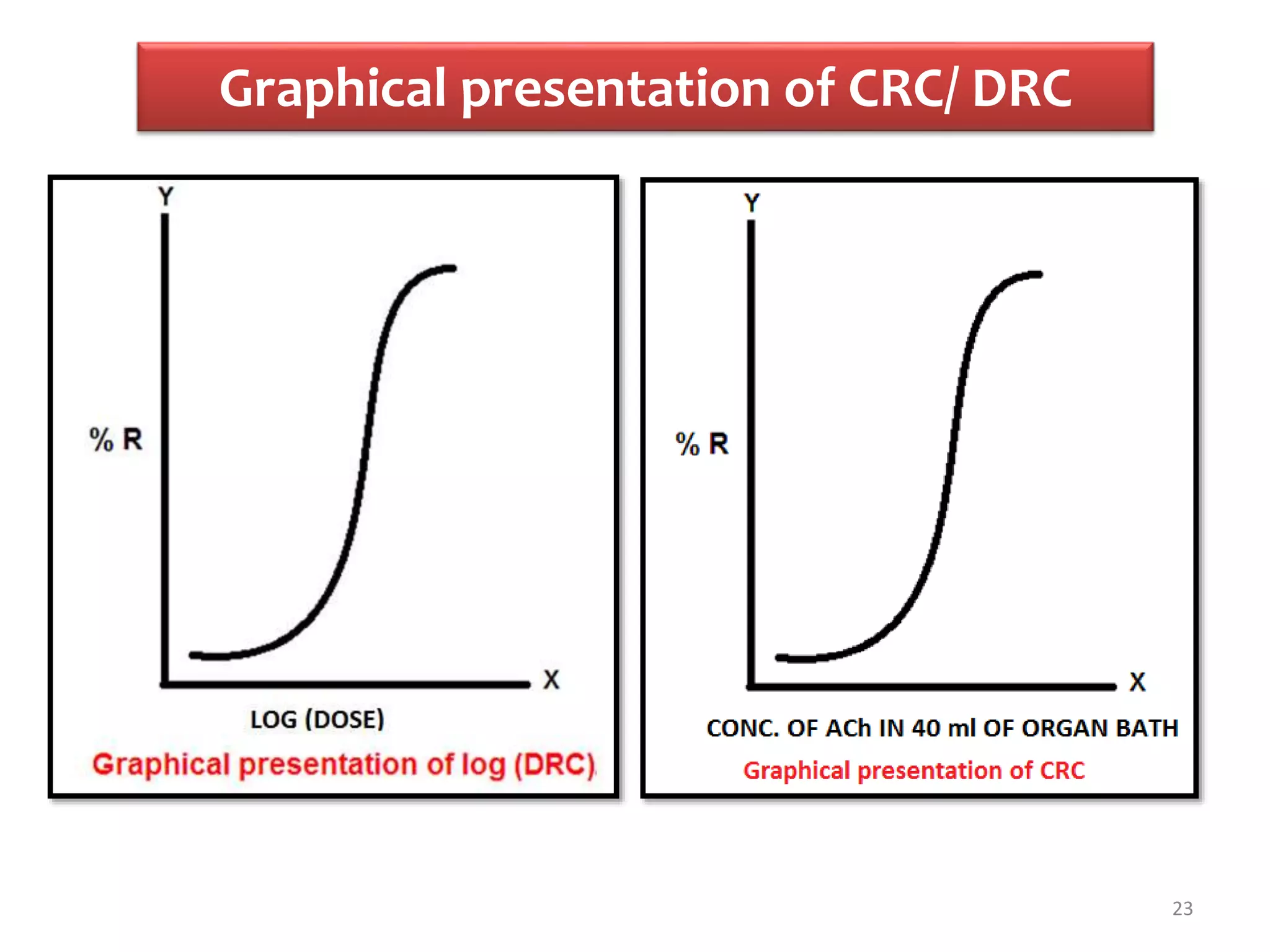 Expt. 4 DRC of acetylcholine using frog rectus abdominis muscle | PPTX