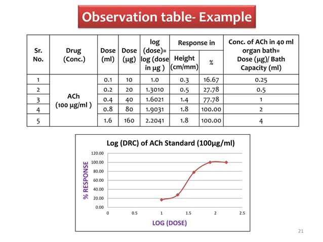 Expt. 4 DRC of acetylcholine using frog rectus abdominis muscle | PPTX