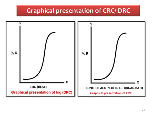 Expt. 4 DRC of acetylcholine using frog rectus abdominis muscle | PPTX