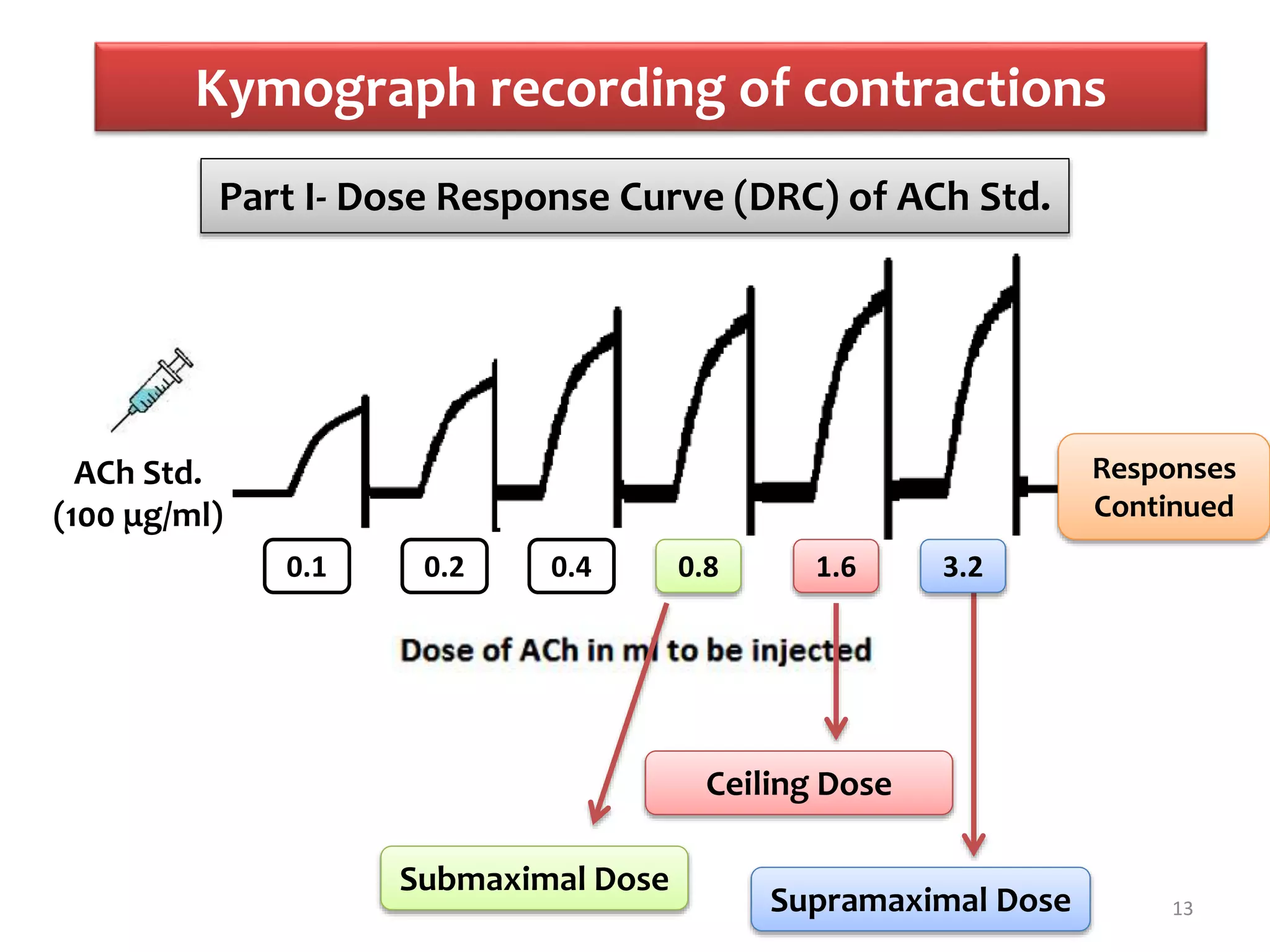 Expt. 7 Bioassay of acetylcholine using rat ileum by four point ...
