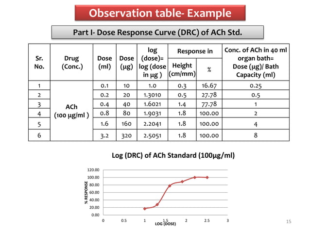 Expt. 7 Bioassay of acetylcholine using rat ileum by four point ...