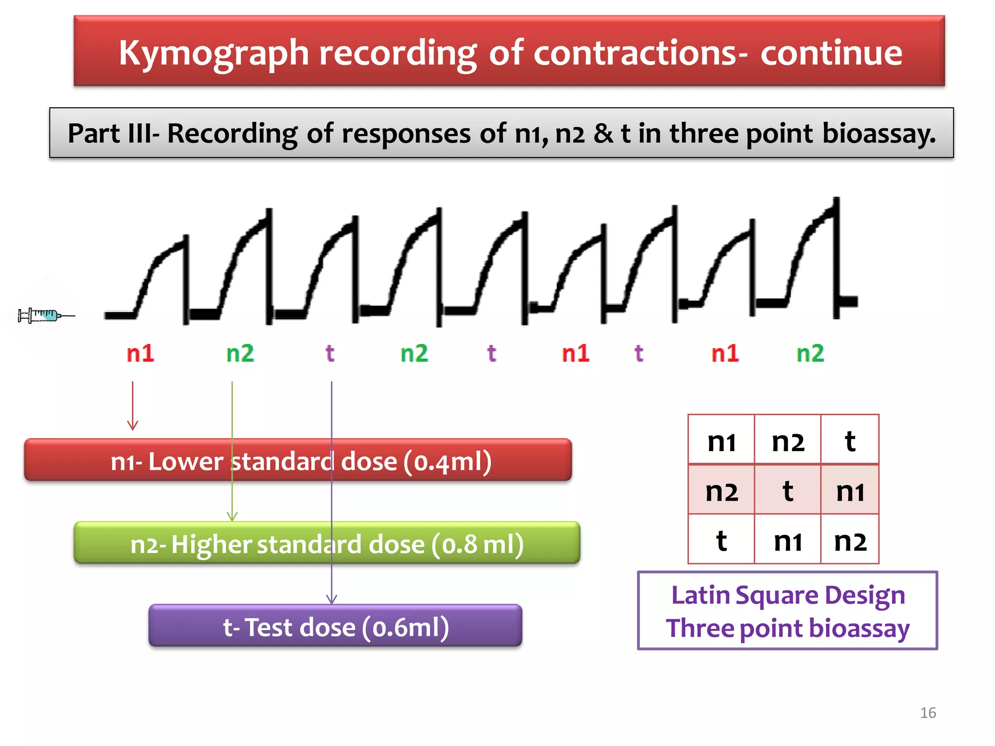 Expt. 1 Bioassay of serotonin using rat fundus strip by three point ...