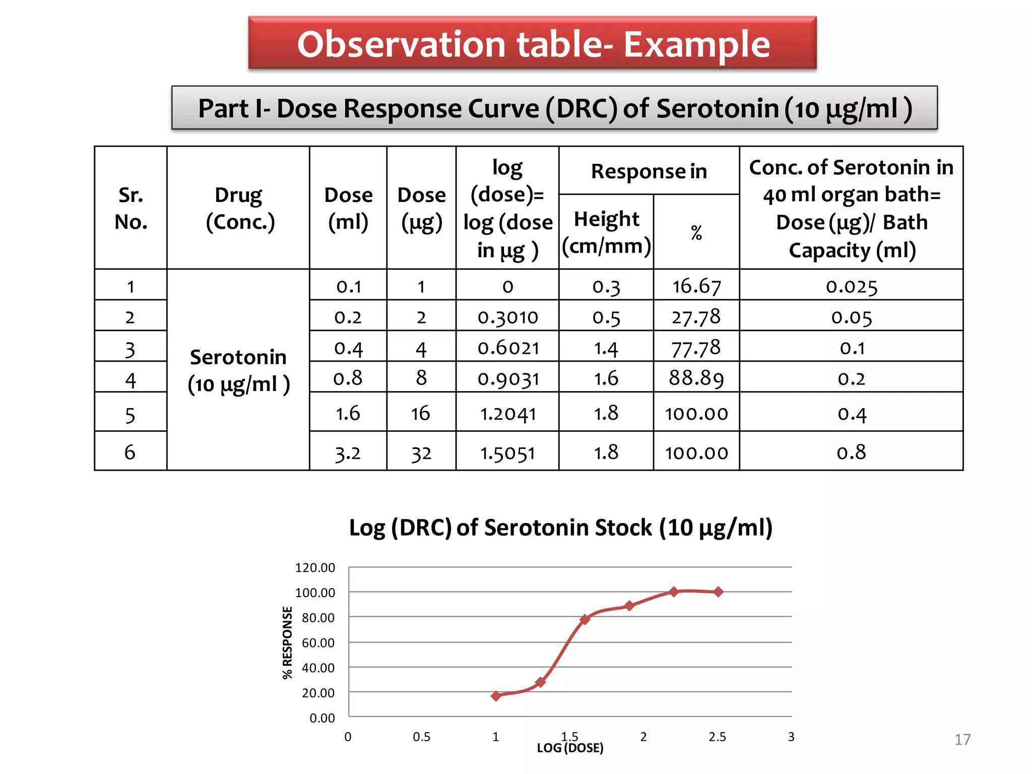Expt. 1 Bioassay of serotonin using rat fundus strip by three point ...