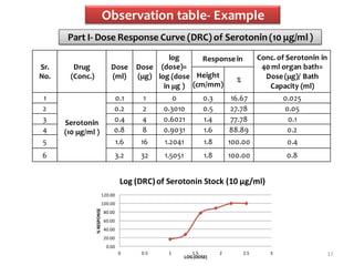 Expt. 1 Bioassay of serotonin using rat fundus strip by three point ...