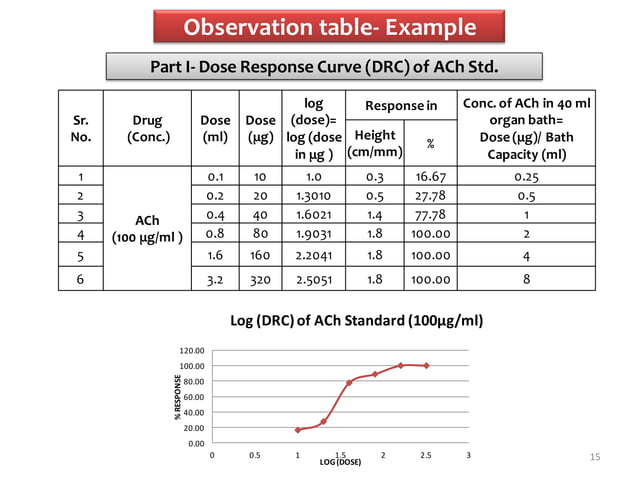 Expt. 2 Bioassay of acetylcholine using rat ileum by four point ...