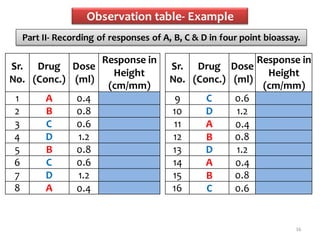 Expt. 2 Bioassay of acetylcholine using rat ileum by four point ...