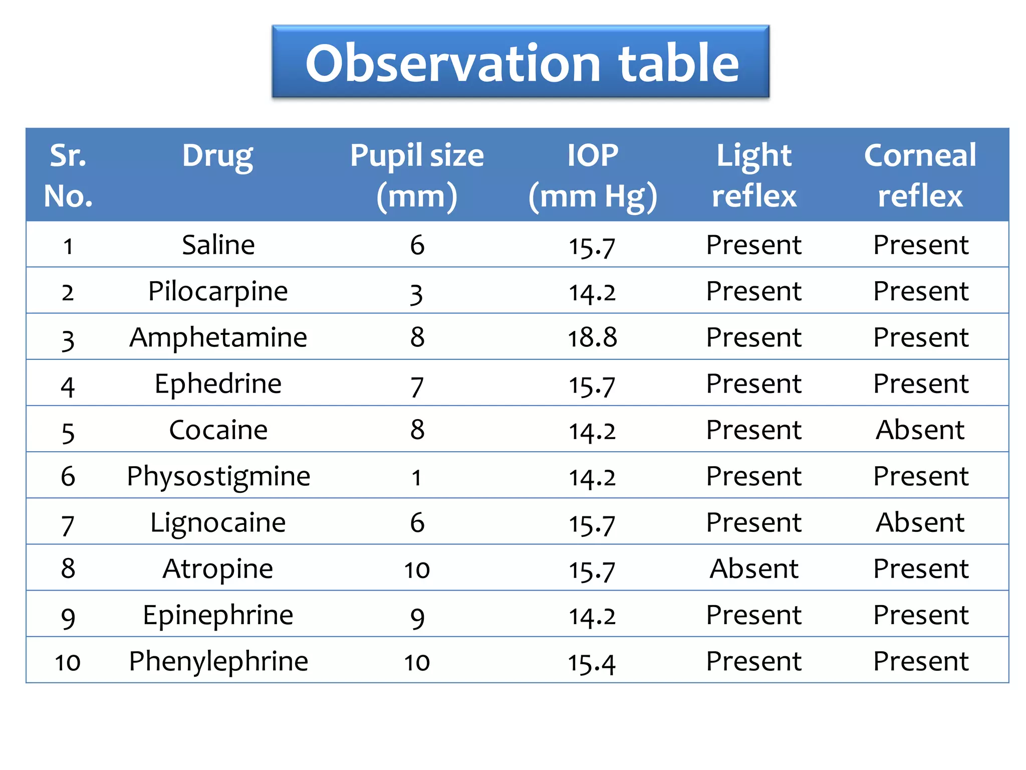 Expt. 3 Study of mydriatic and miotic effects on rabbit eye. | PDF