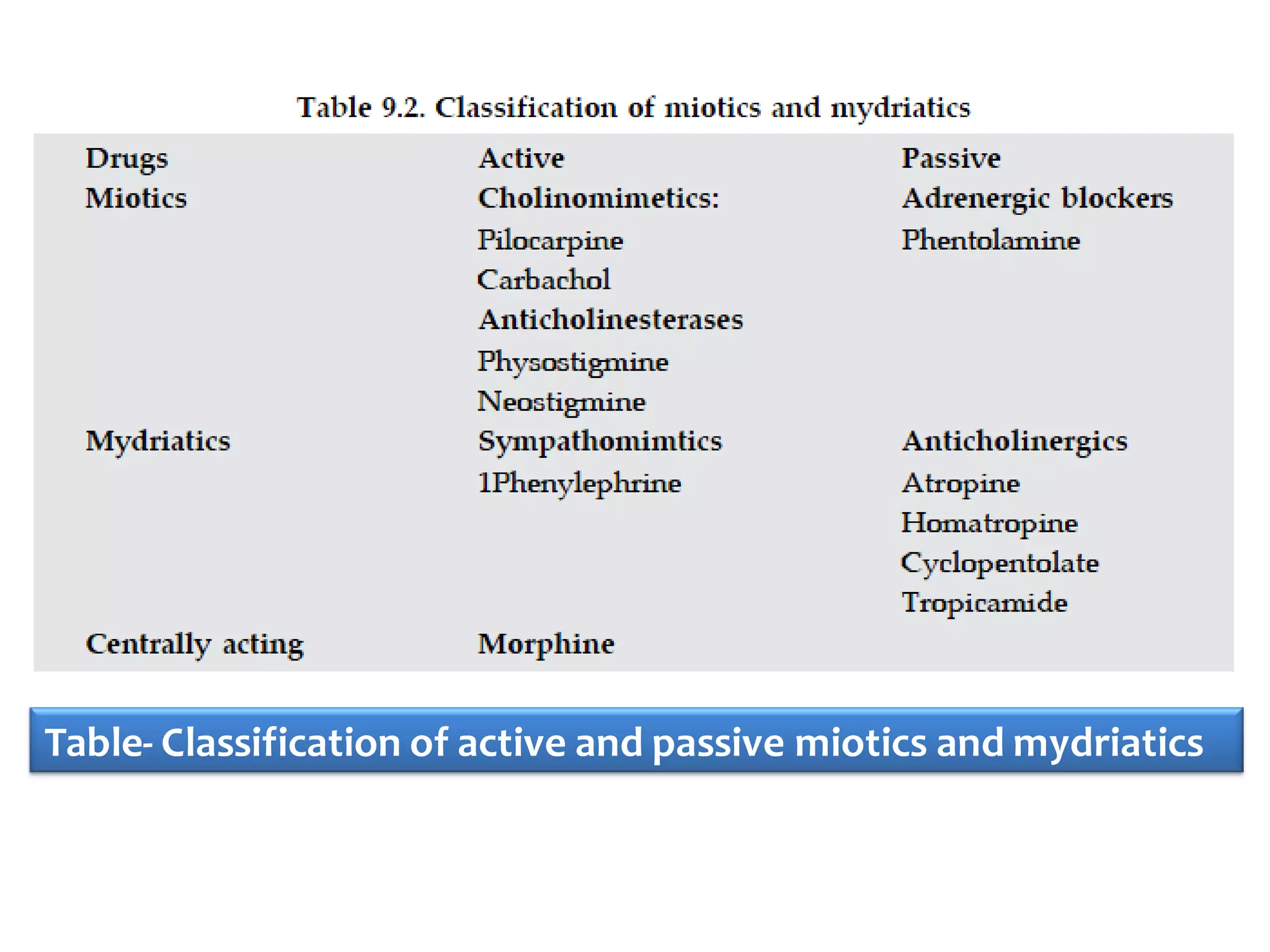Expt. 3 Study of mydriatic and miotic effects on rabbit eye. | PDF