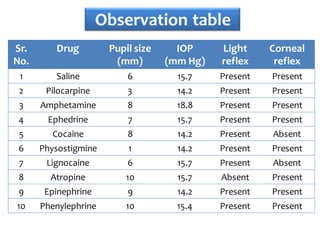 Expt. 3 Study of mydriatic and miotic effects on rabbit eye. | PDF