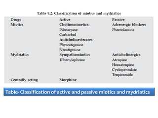 Expt. 3 Study of mydriatic and miotic effects on rabbit eye. | PDF