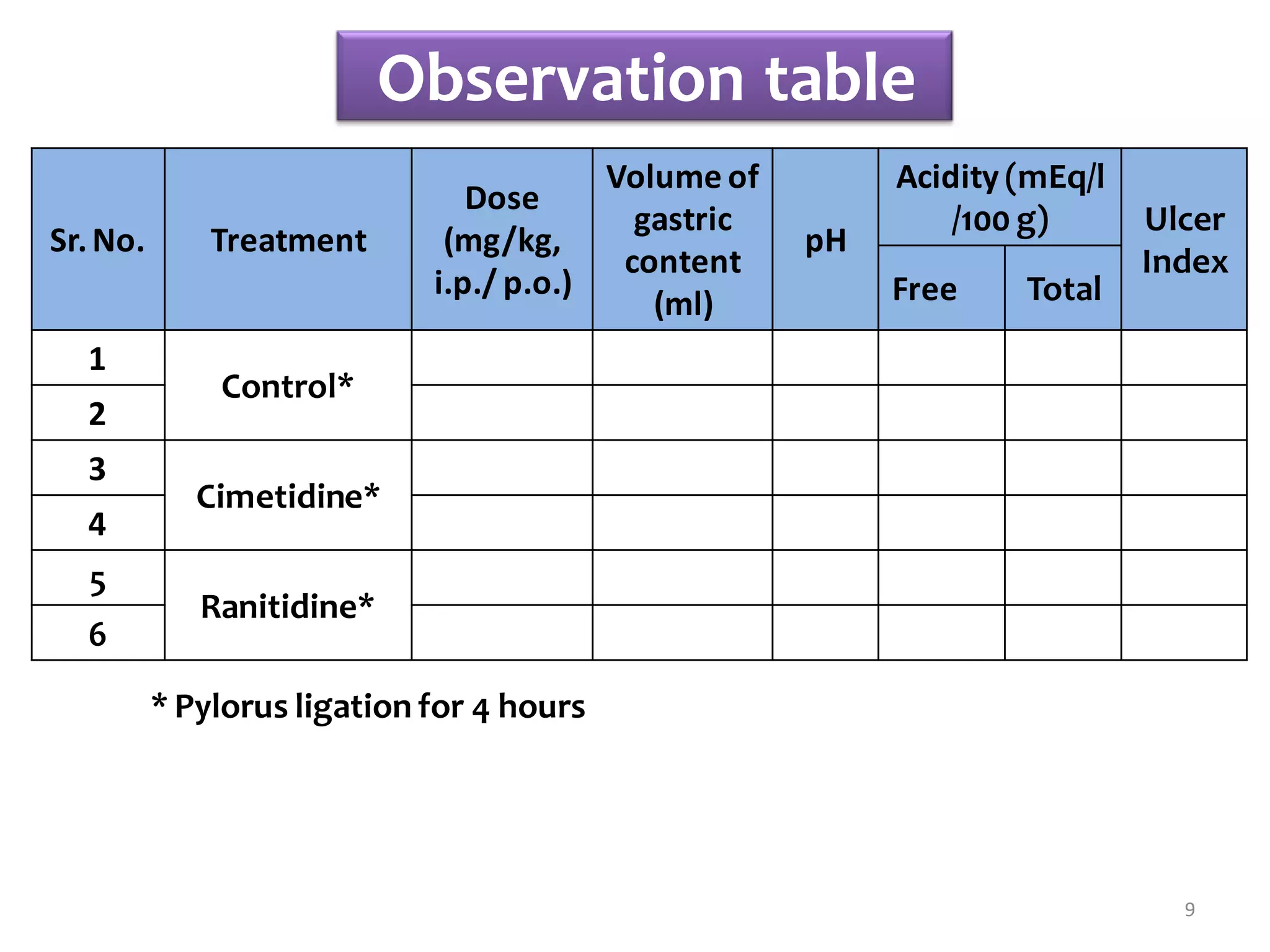Expt. 4 Study of anti ulcer activity of a drug using pylorus ligand ...