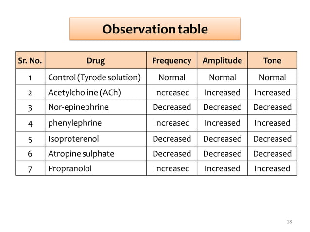 Expt. 6 Study of effect of drugs on gastrointestinal motility | PDF ...
