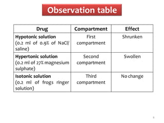 Expt. 7 Effect of saline purgative on frog intestine | PDF