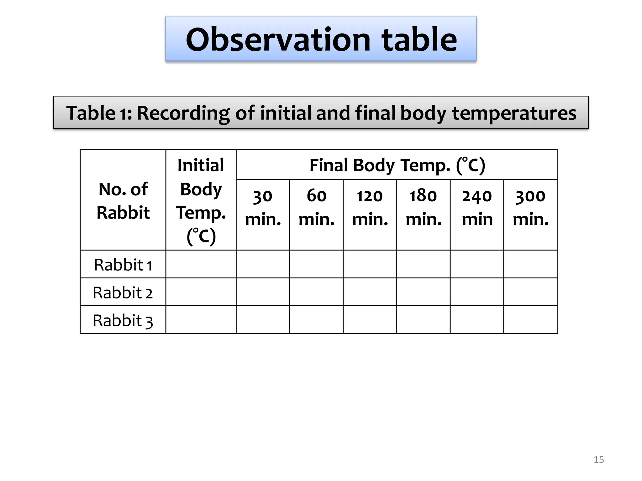 Expt. 9 Test for pyrogens ( rabbit method) | PDF