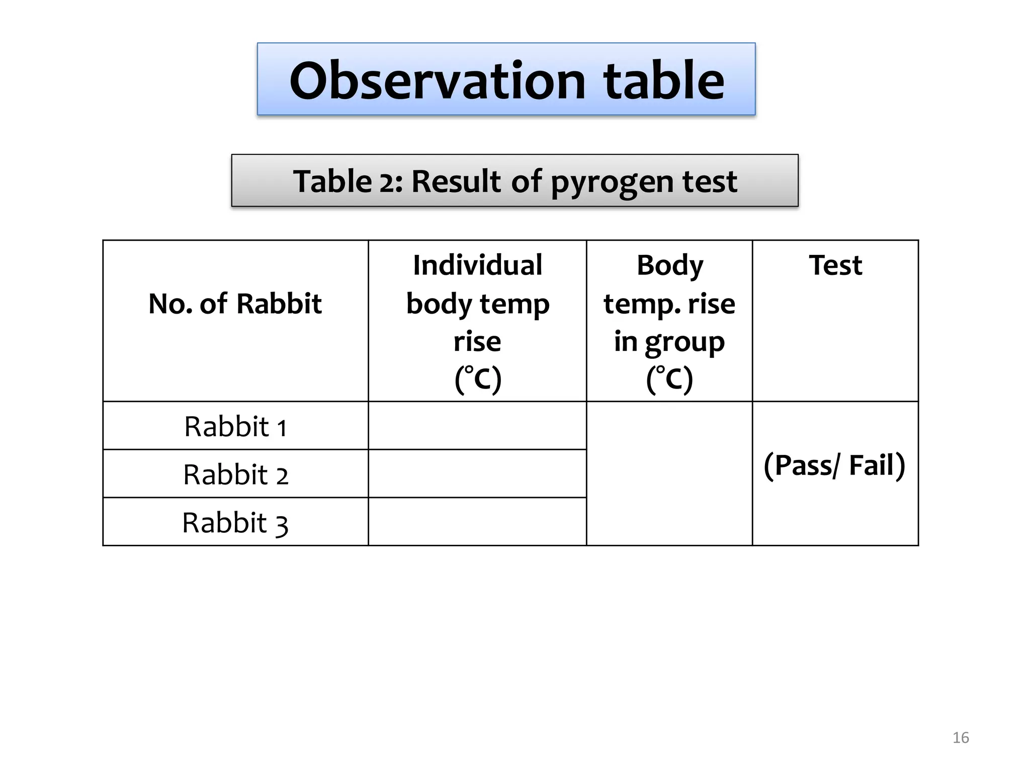 Expt. 9 Test for pyrogens ( rabbit method) | PDF