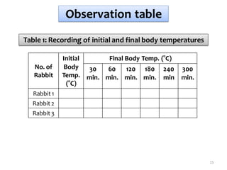 Expt. 9 Test for pyrogens ( rabbit method) | PDF