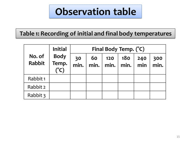 Expt. 9 Test for pyrogens ( rabbit method) | PDF | Chemistry | Science