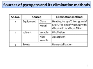 Expt. 9 Test for pyrogens ( rabbit method) | PDF