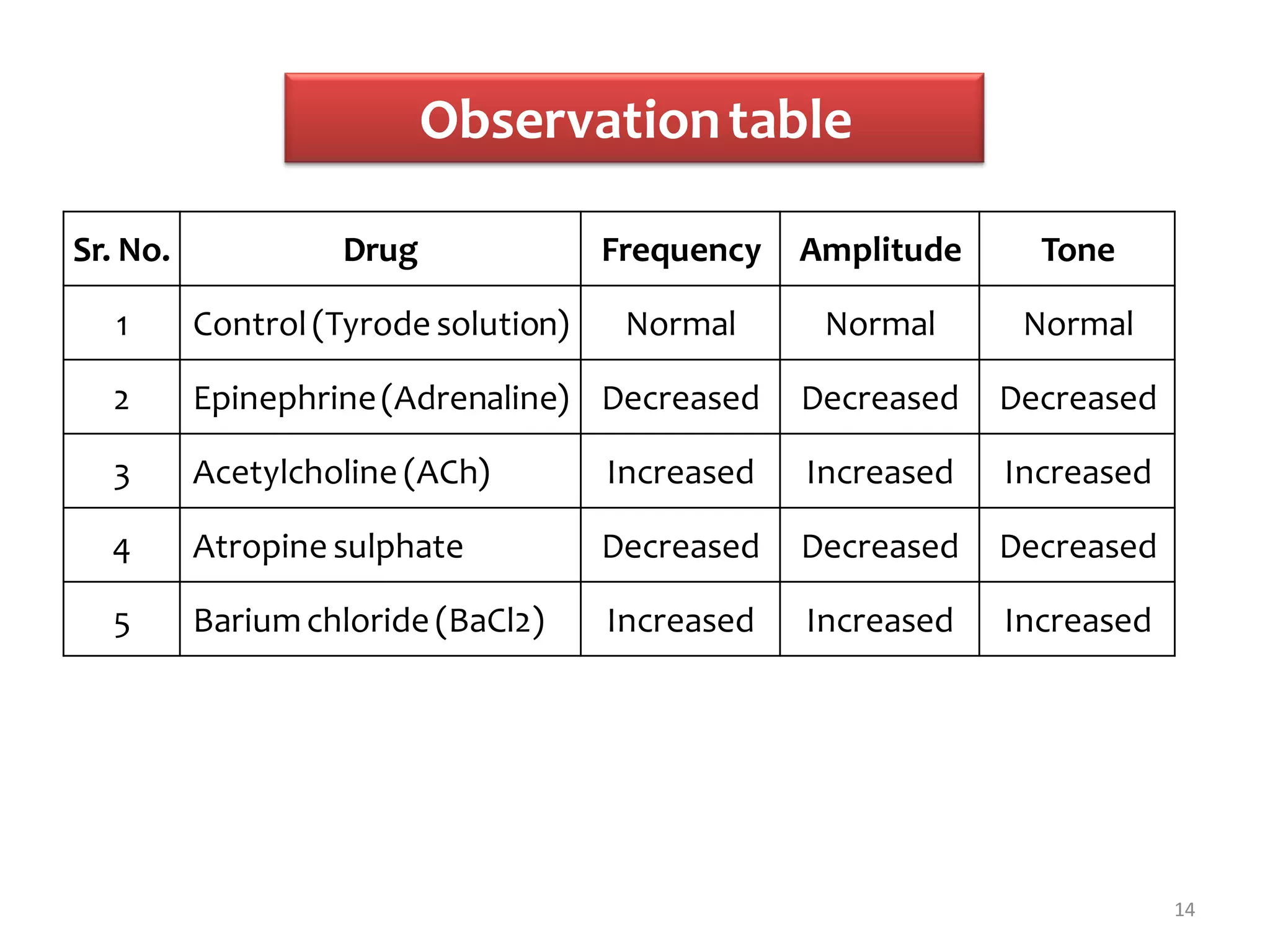 Expt. 10 effect of spasmogens and spasmolytics using rabbit jejunum | PDF
