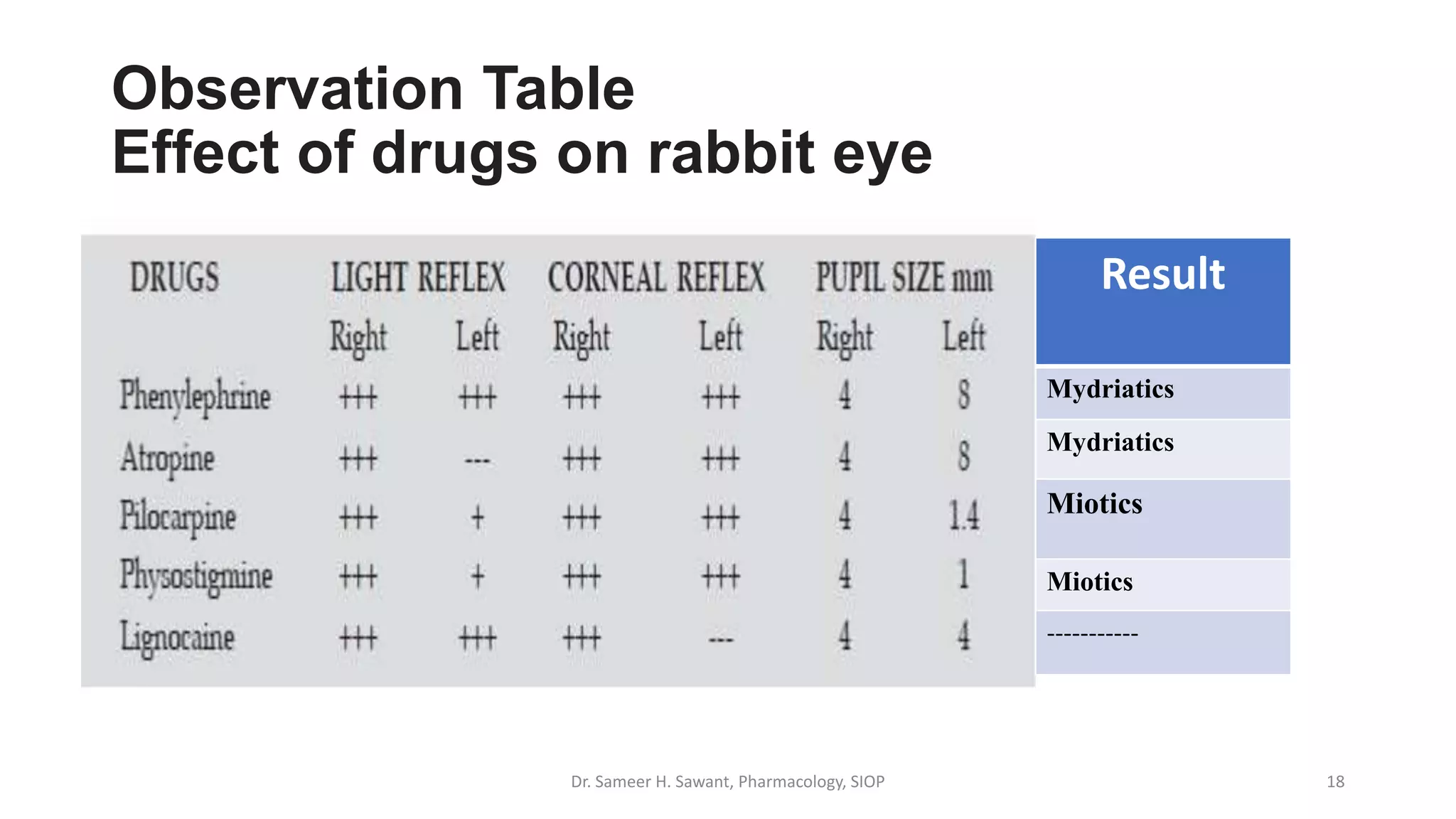 Study of Mydriatic and Miotic effect on rabbit eye | PPTX