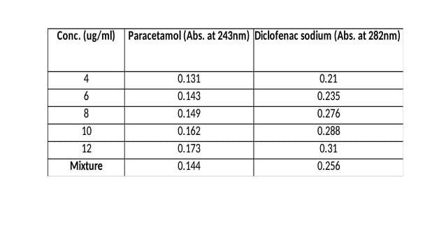 Expt-5-graph of paracetamol and diclofenac.pptx