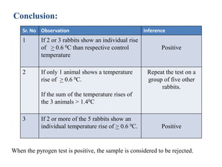 Expt 10- To evaluate pyrogen test for given sample using rabbit | PDF