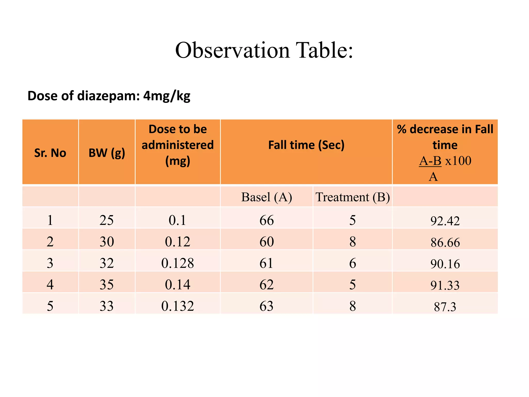 Expt 10 Effects of skeletal muscle relaxants using rota-rod apparatus ...