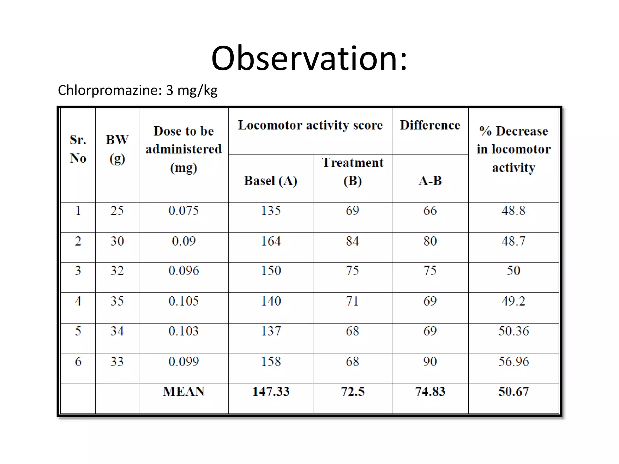 Expt 11 Effect of drugs on locomotor activity using actophotometer | PPTX