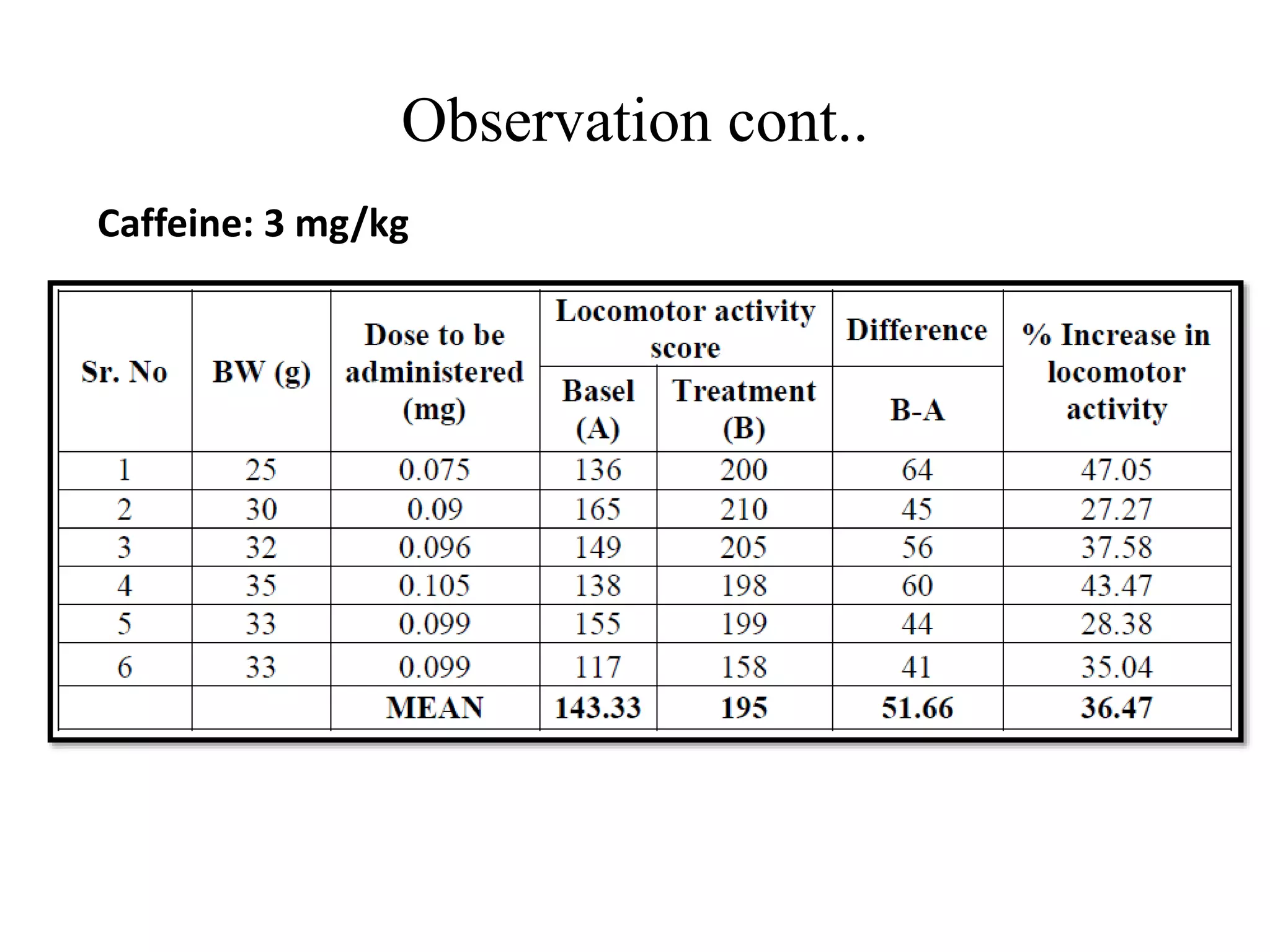 Expt 11 Effect of drugs on locomotor activity using actophotometer | PPTX