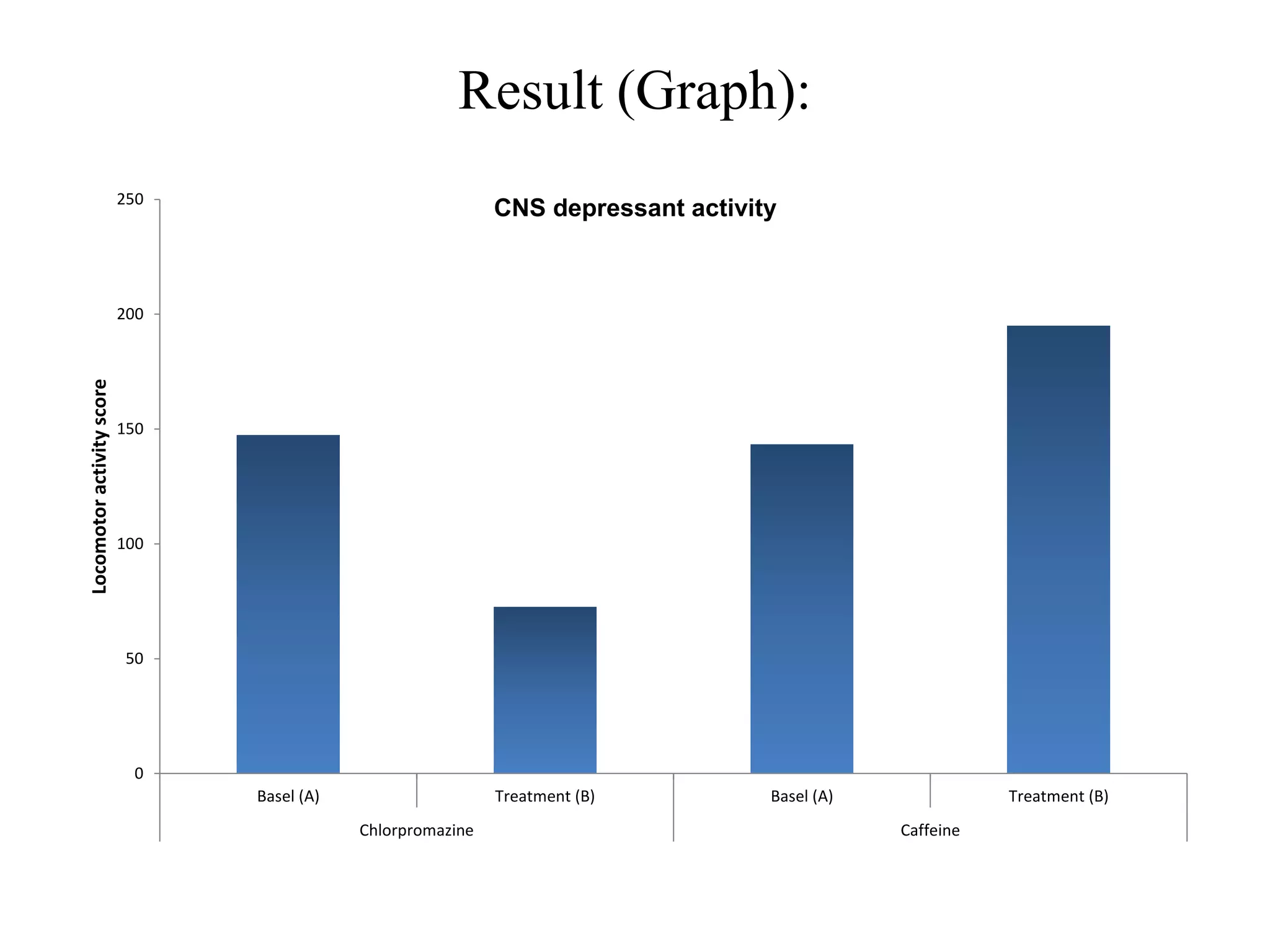 Expt 11 Effect of drugs on locomotor activity using actophotometer | PPTX
