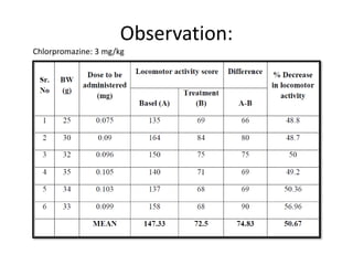 Expt 11 Effect of drugs on locomotor activity using actophotometer | PPTX