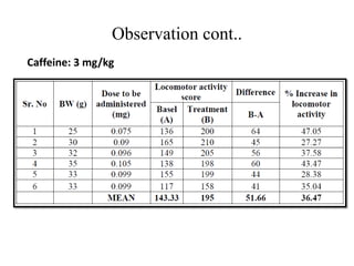 Expt 11 Effect of drugs on locomotor activity using actophotometer | PPTX
