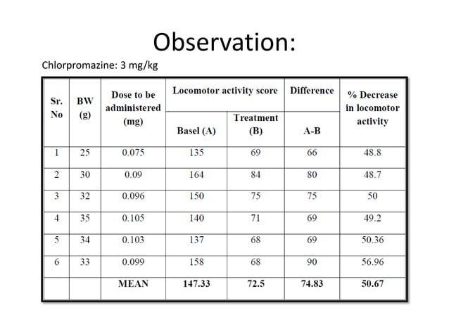 Expt 11 Effect of drugs on locomotor activity using actophotometer | PPT
