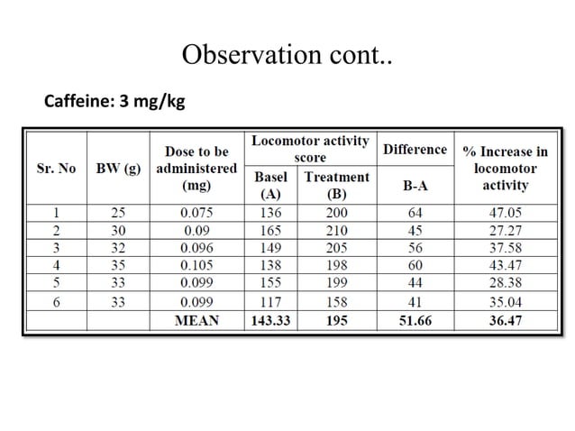 Expt 11 Effect of drugs on locomotor activity using actophotometer | PPT