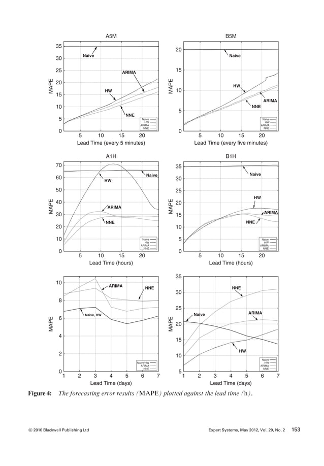 Multi-scale Internet traffic forecasting | PDF